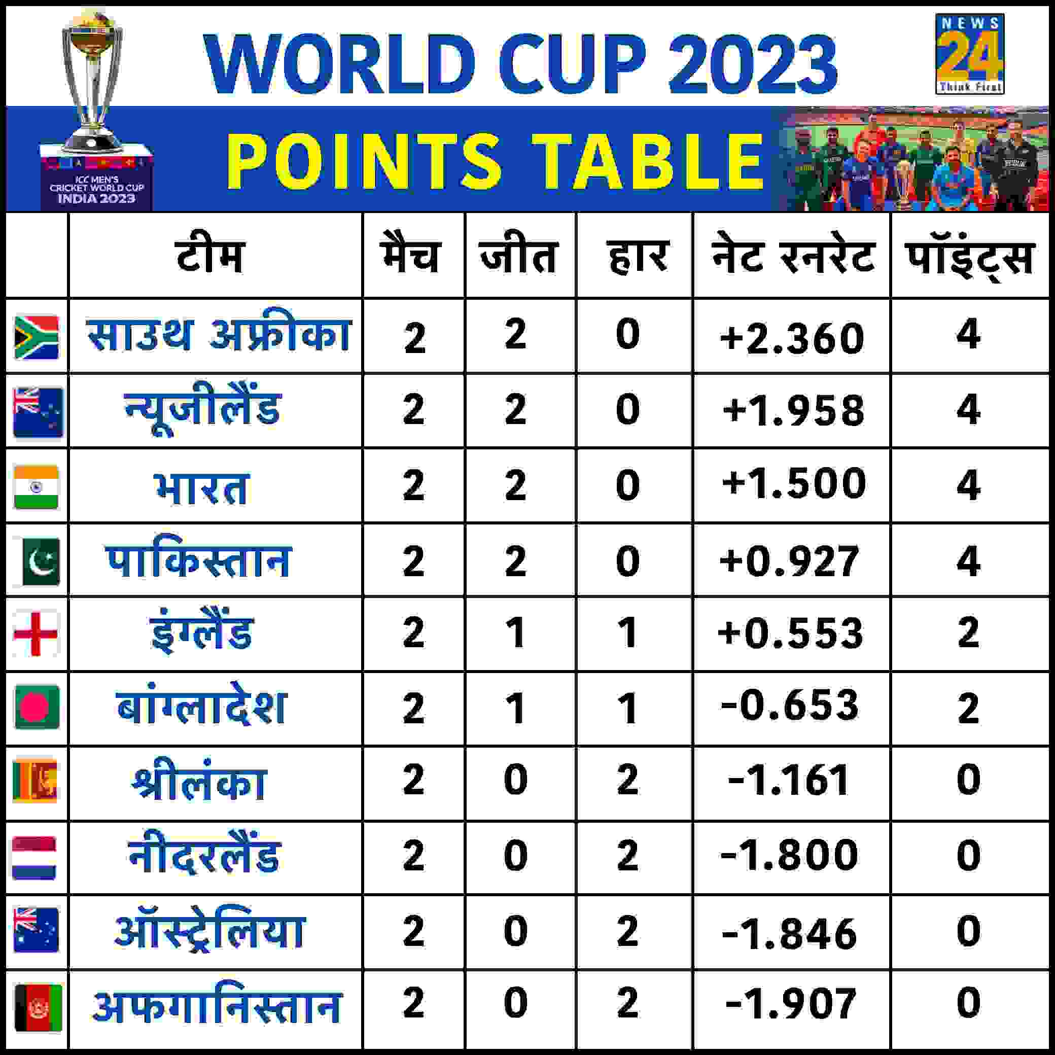 World Cup 2023 Points table: कंगारुओं को हराकर टॉप पर पहुंची साउथ ...